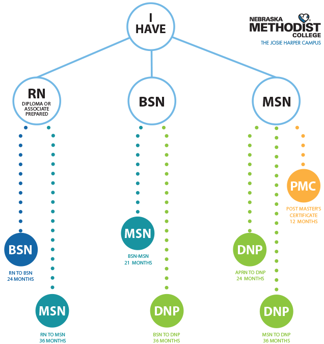Top 5 Benefits of RN to BSN Programs
